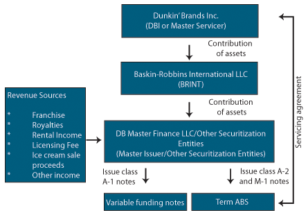 LBO sponsors look to ABS financing solutions - Euromoney