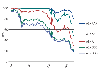CDOs: Super senior is super bad | Euromoney