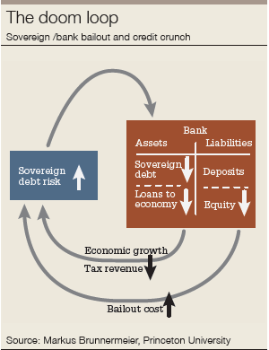 Banking: Europe’s battle to fix the ‘doom loop’ | Euromoney