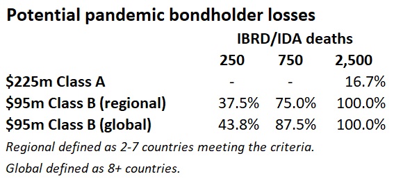 When will coronavirus Covid-19 trigger the World Bank's pandemic bond ...