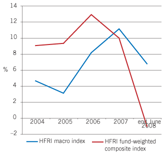 Macro funds: Experience pays off | Euromoney