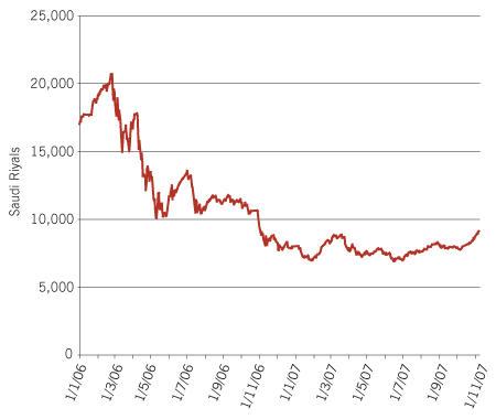 Saudi Arabian stocks: Sophisticates at the gate - Euromoney